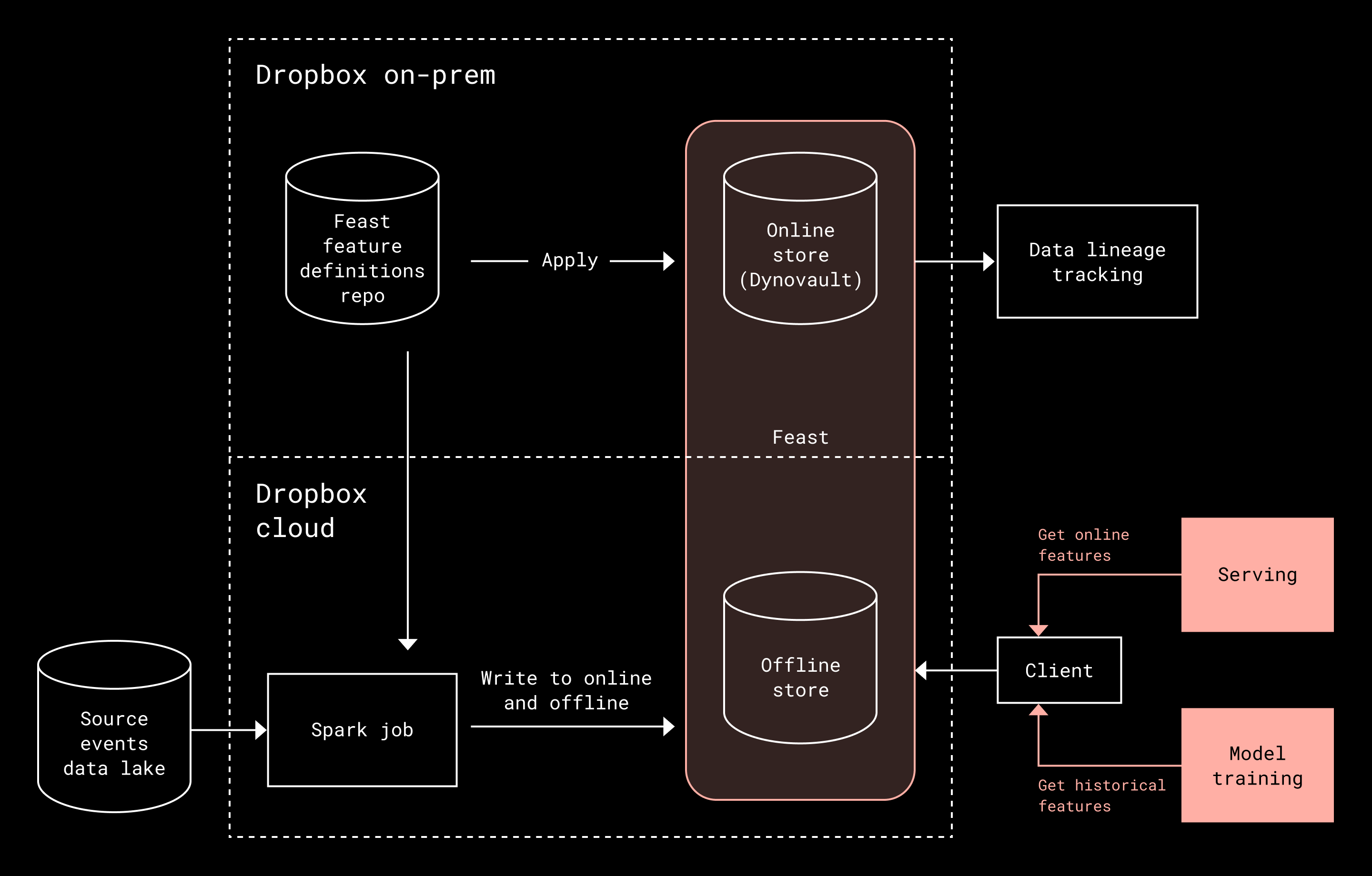 Inside the feature store powering real-time AI in Dropbox Dash - Dropbox